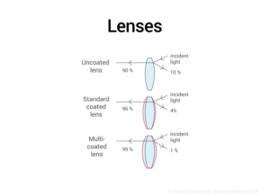 Lens: Coated? Fully coated? Multi coated? What is this? | ABA Intl