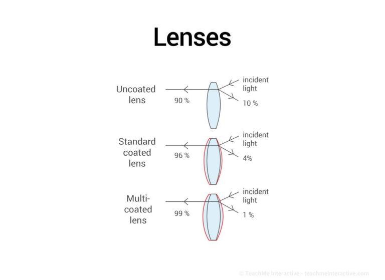 Lens: Coated? Fully coated? Multi coated? What is this? | ABA Intl