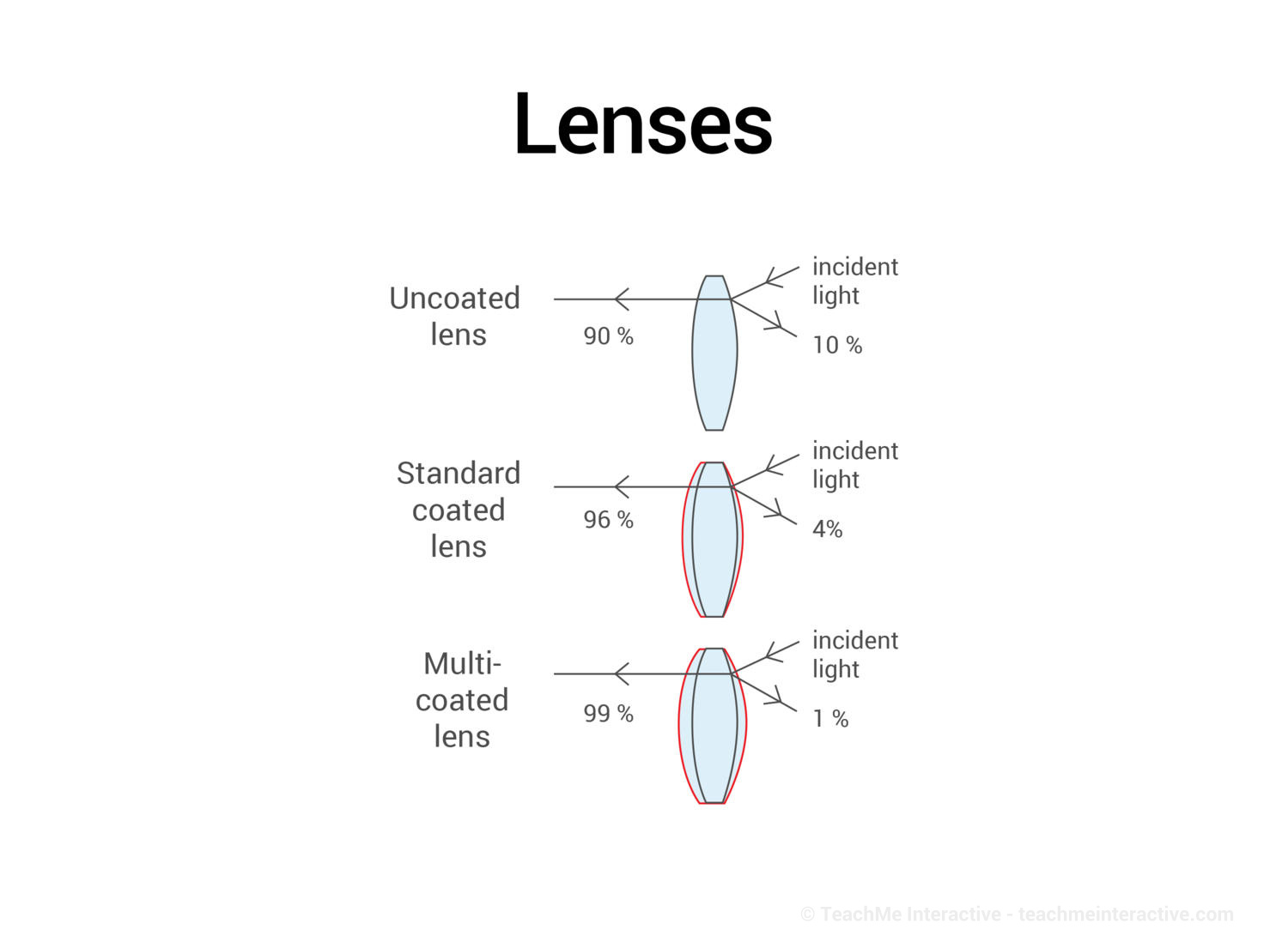 Lens: Coated? Fully coated? Multi coated? What is this? | ABA Intl